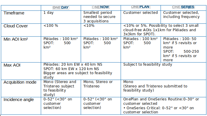 OneAtlas Data - Tasking